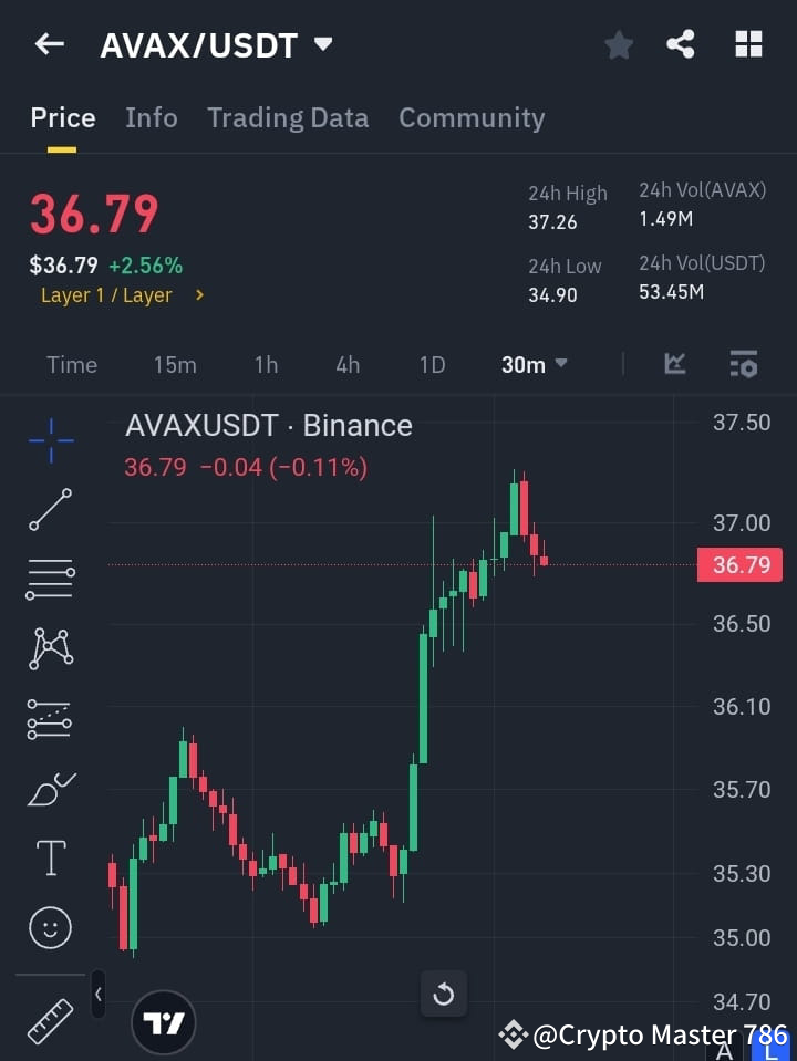 $AVAX /USDT Short Trade Plan 🔻 Current Price: $36.79 Key | Crypto Master 786 on Binance Square