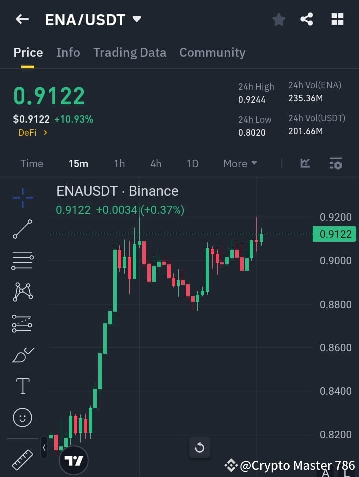 $ENA /USDT Bull Run Alert! 🔥 Current Price: $0.9122 Bullis | Crypto Master 786 on Binance Square