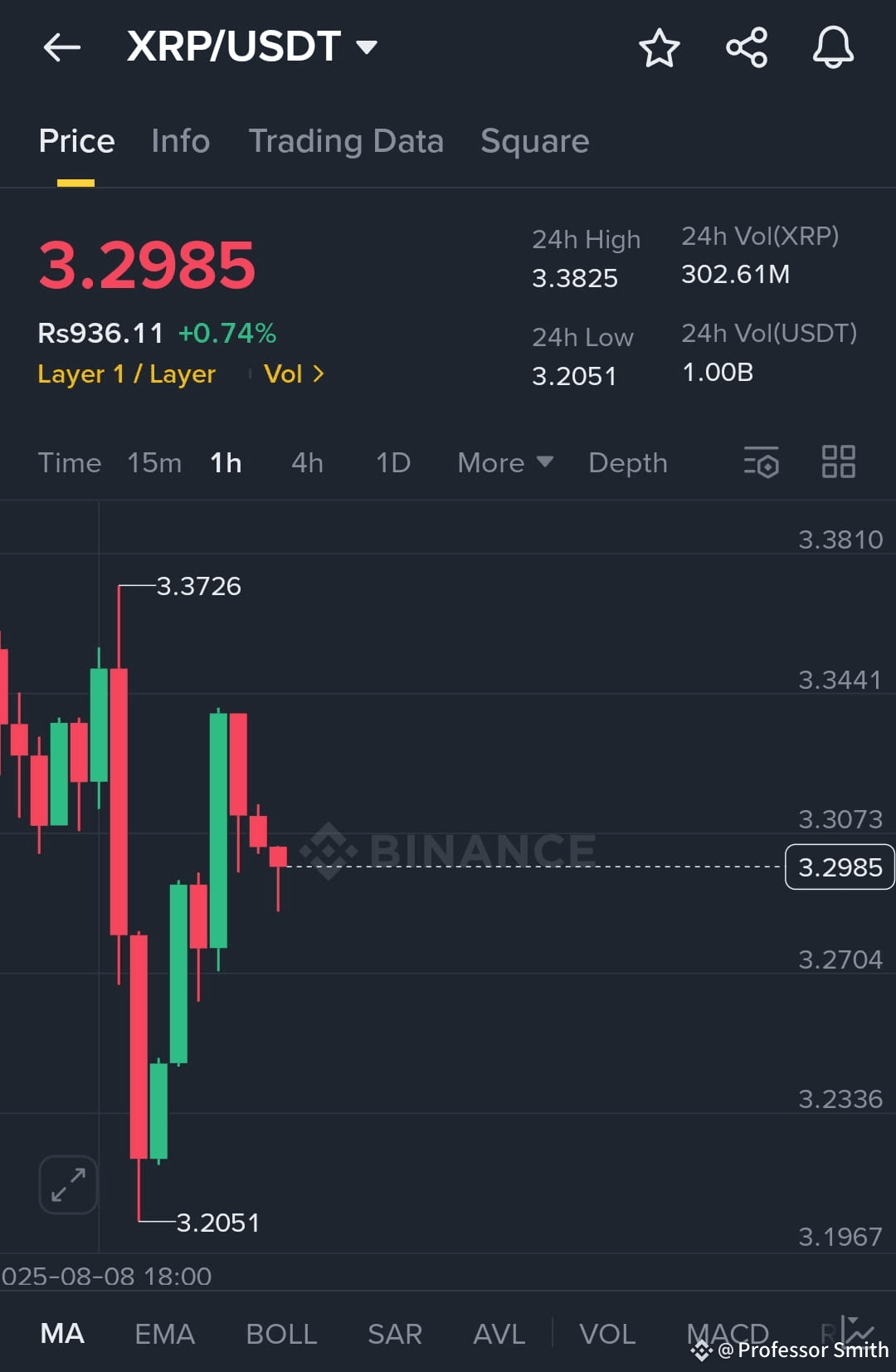 $XRP – LOWER HIGH CONFIRMED! BEARS RETAKE CONTROL BELOW 3.3 | Professor ...