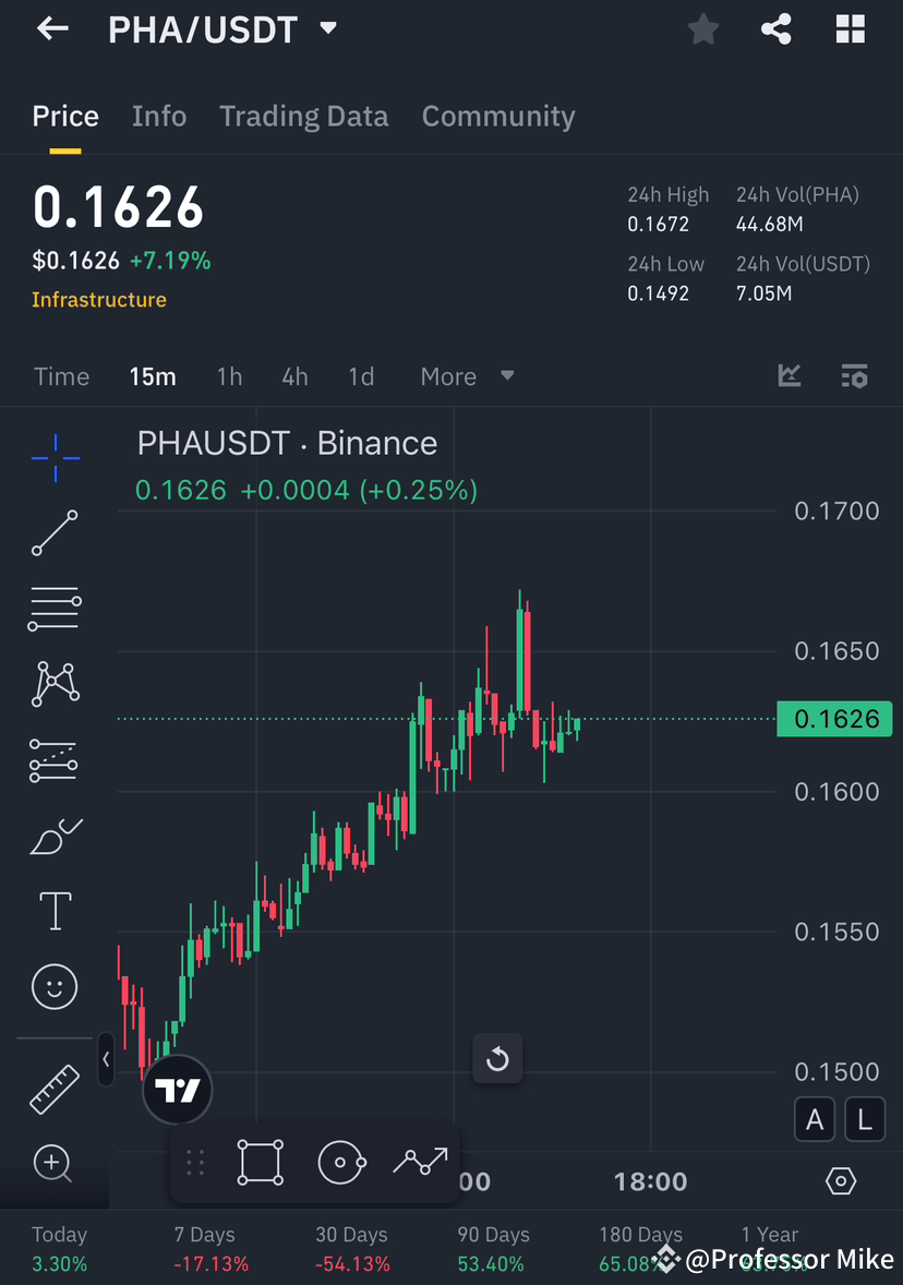 $PHA /USDT - Bull Run Confirmed! 🔥💯 Momentum is surging f | Professor Mike on Binance Square