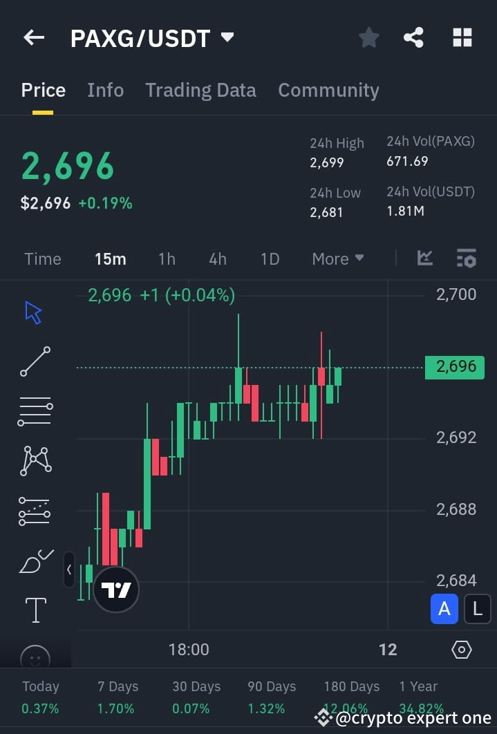$PAXG /USDT Short Trade Phase Breakout 💯 🔥 $PAXG Current | Crypto Alpha ...