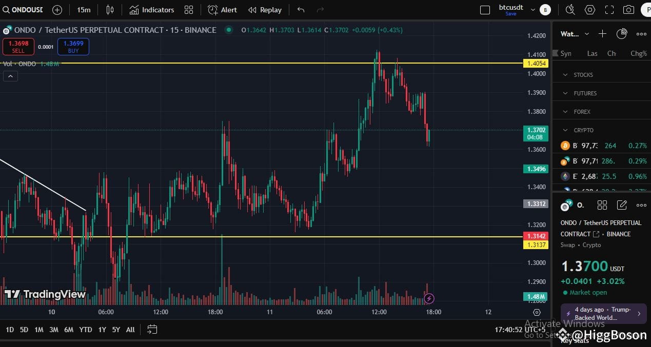 $ONDO/USDT 15-Min Chart – Intraday Trading Analysis & Signal | HiggBoson on Binance Square