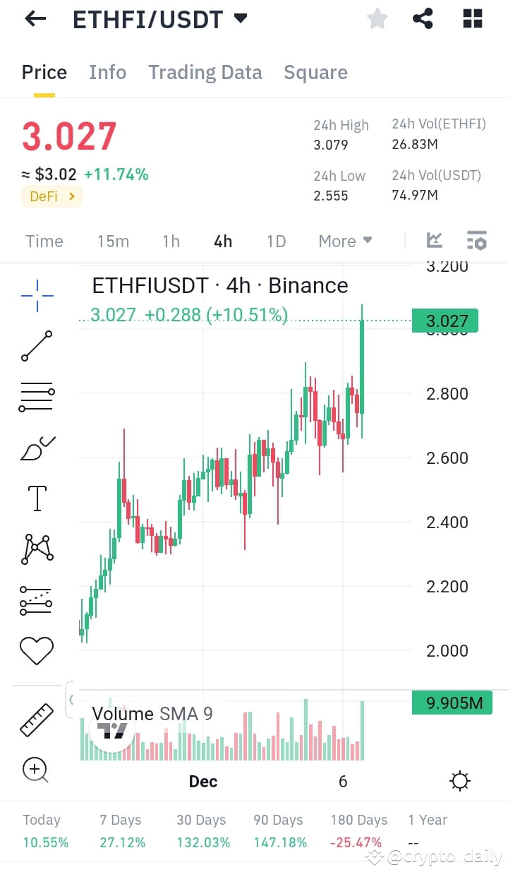 $ETHFI /USDT Price Update: Strong Bullish Momentum Current P | crypto daily on Binance Square