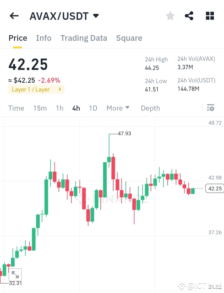 $AVAX /USDT Analysis Current Market Outlook: The $AVAX /USDT | ICT bull on Binance Square