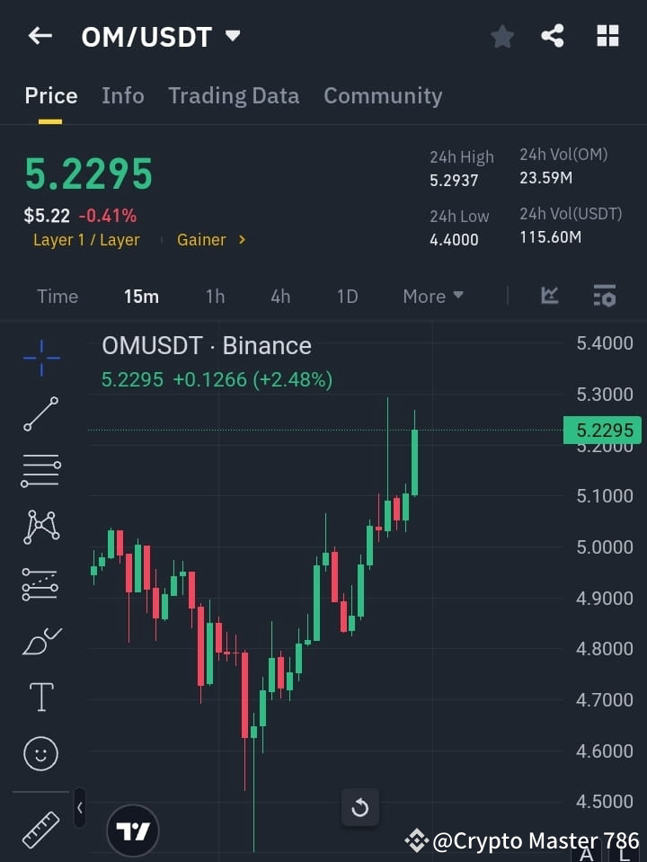 $OM /USDT Bull Run Alert! 🔥💯 Current Price: $5.2295 Entr | Crypto Master 786 on Binance Square
