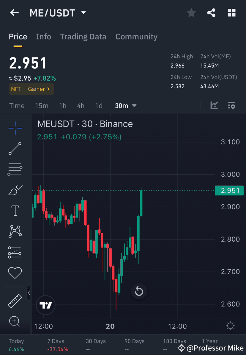 Bull Run Alert: $ME /USDT 🔥💯 ME/USDT has confirmed a brea | Professor Mike on Binance Square