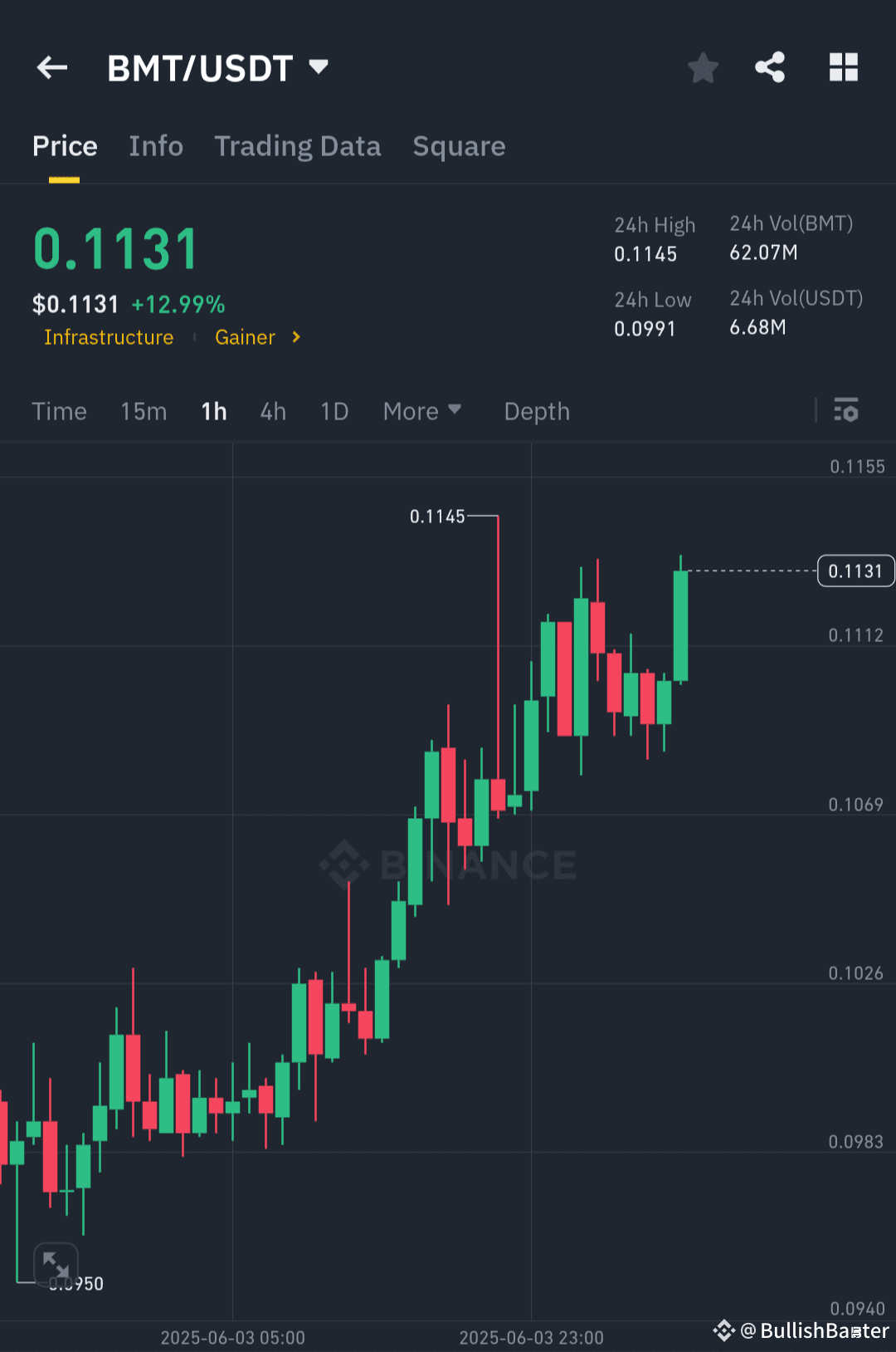 $BMT /USDT – Bulls Holding Strong Above Key Levels $BMT has | BullishBanter on Binance Square