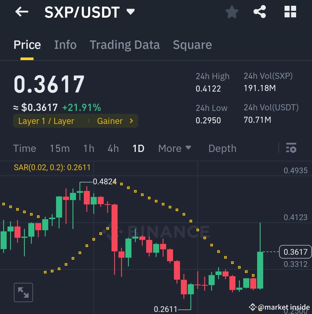 $SXP SXP/USDT Soars by 21.91% – A Bullish Breakout in Progr | market inside on Binance Square