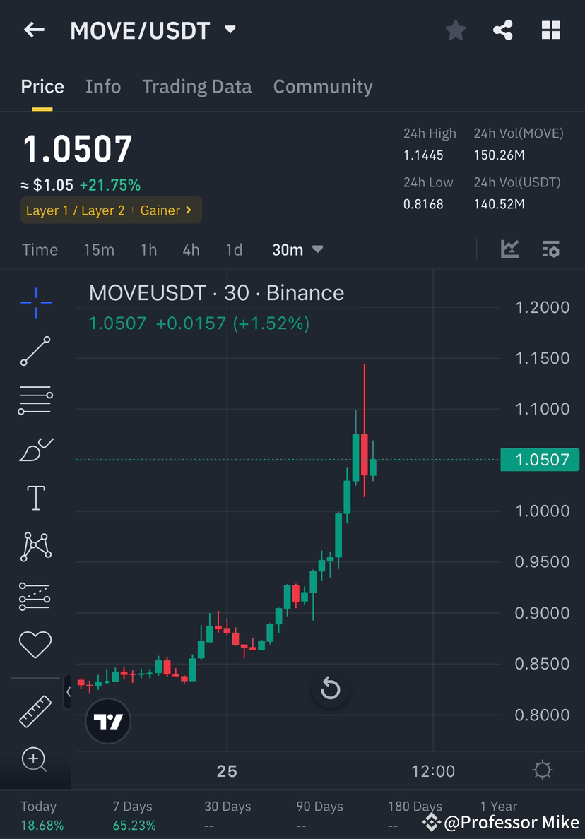 Market Analysis: $MOVE /USDT Bull Run Update!🔥💯 The MOVE/ | Professor Mike on Binance Square