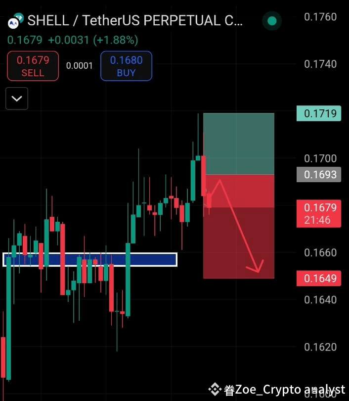 $SHELL /USDT short trade signal 🛑 🚦 BEARISH MOMENTUM IN P | Zoe_Crypto analyst on Binance Square