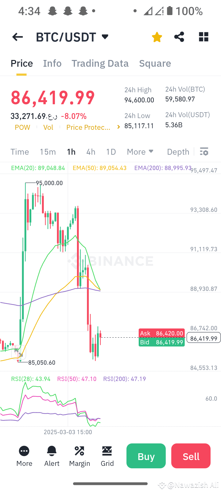 BTC🚀😭$BTC | Nawazish Ali on Binance Square