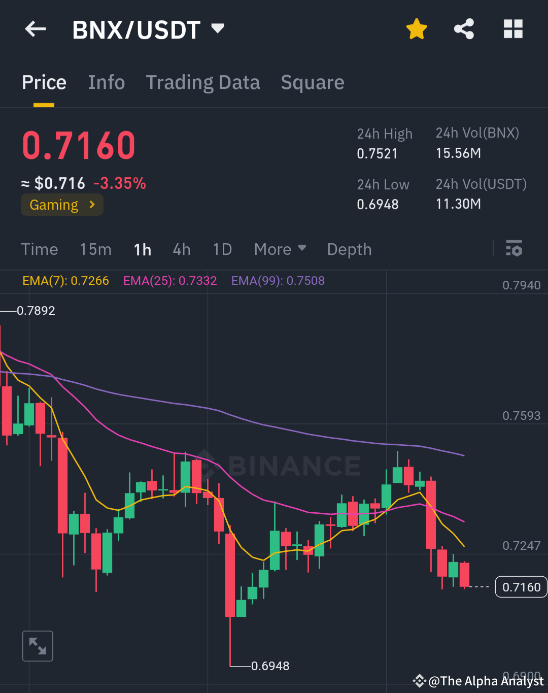 $BNX $BNX $BNX BNX Trading Analysis: Curre | Crypto Master 786 on Binance Square