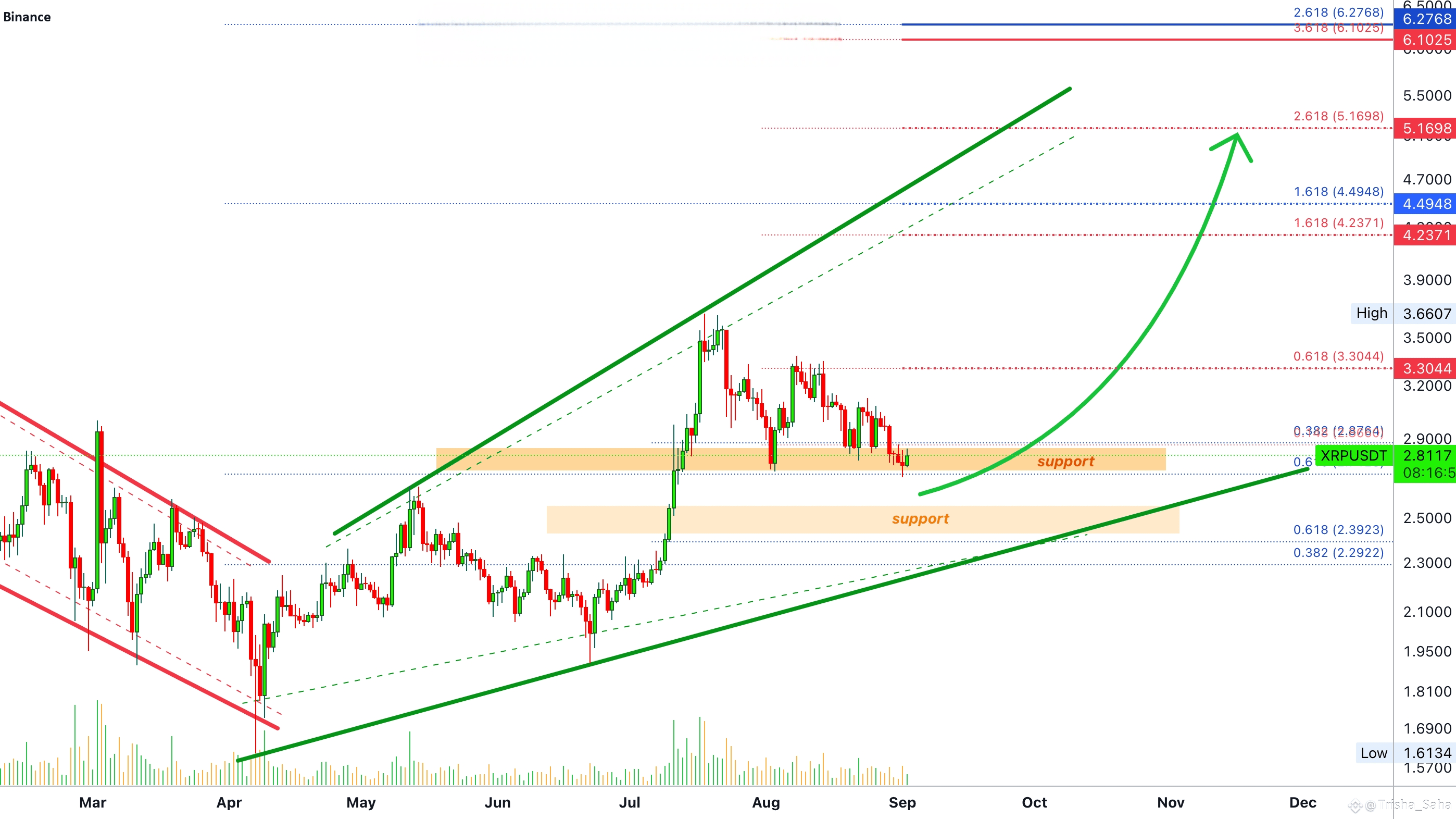 XRP Full Green Candle · Great News · Reaction at Support💪💪 | Trisha_Saha on Binance Square