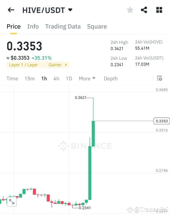 🚀 Target Achieved: $HIVE 🚀 Hive hit a massive breakout, | Trader Rai on Binance Square