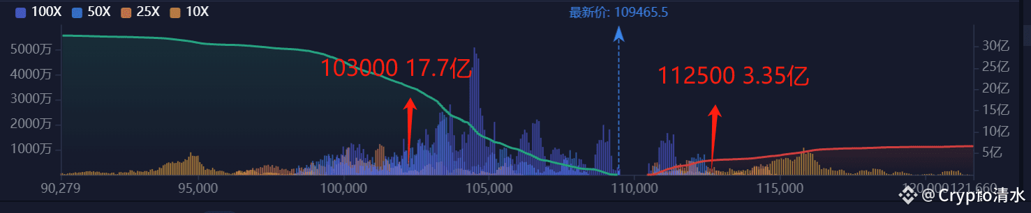 BTC: 砸盘警告，7000点回调即将到来？！！ 昨天我说了最高看到108000，结果最高今天冲到11万，BTC一旦上 | Crypto清水 ...
