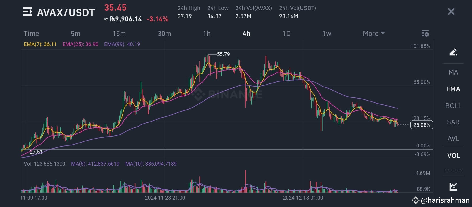 Avalanche ($AVAX ) is bullish, targeting $42, with support a | harryheree on Binance Square