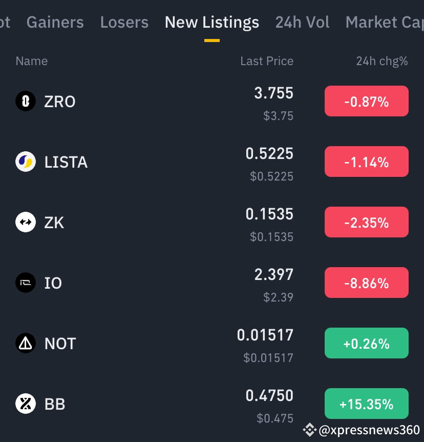 New Crypto Listings Show Mixed Performance: Where to Invest ...