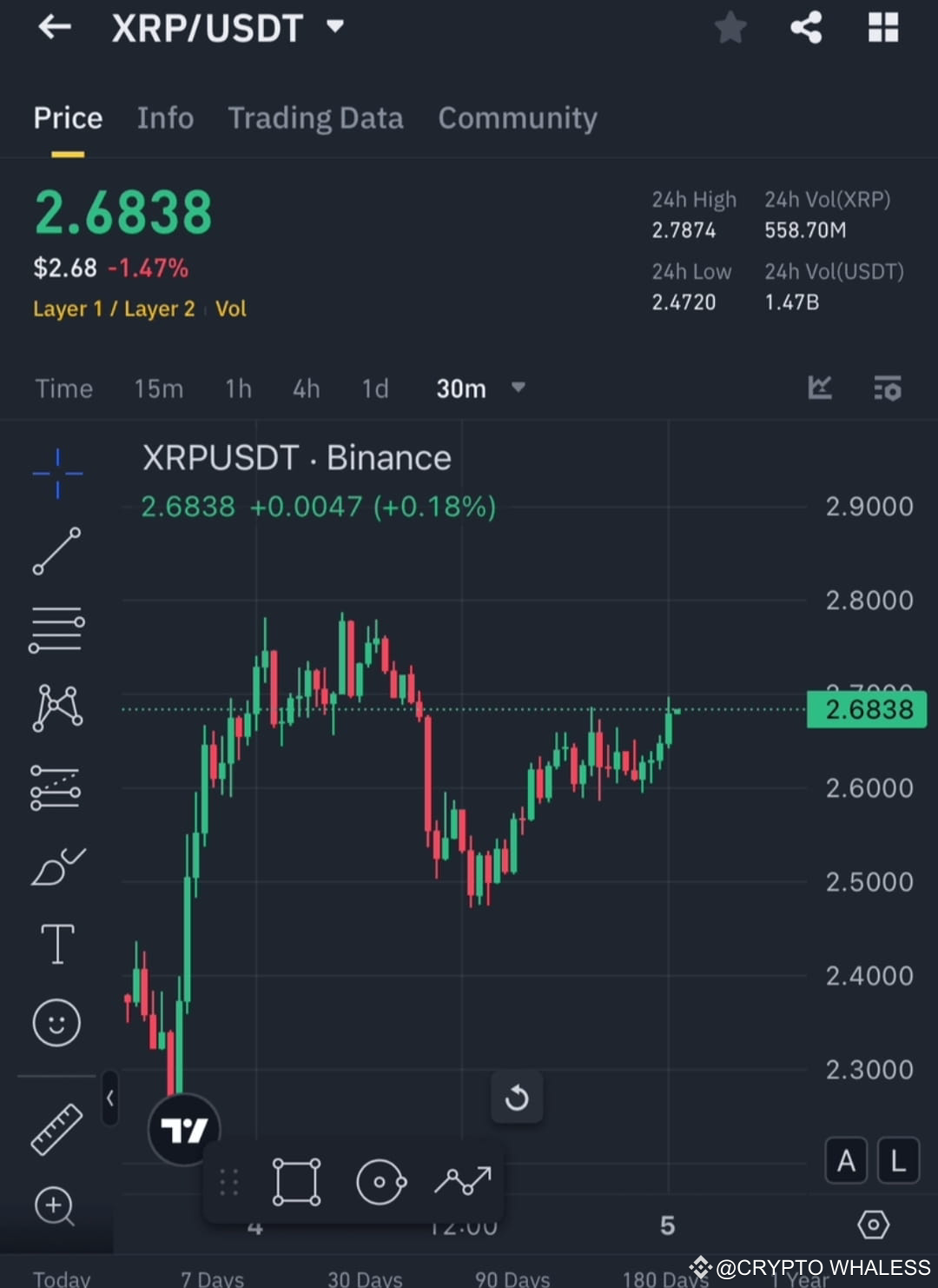 $XRP /USDT Bullish Move Confirmed – Ready for Another Push H | CRYPTO WHALESS on Binance Square