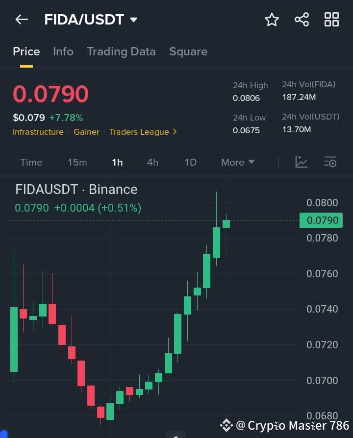 $FIDA /USDT – Bullish Momentum Ignited! 💥🚀 $FIDA just pul | Crypto Master 786 on Binance Square