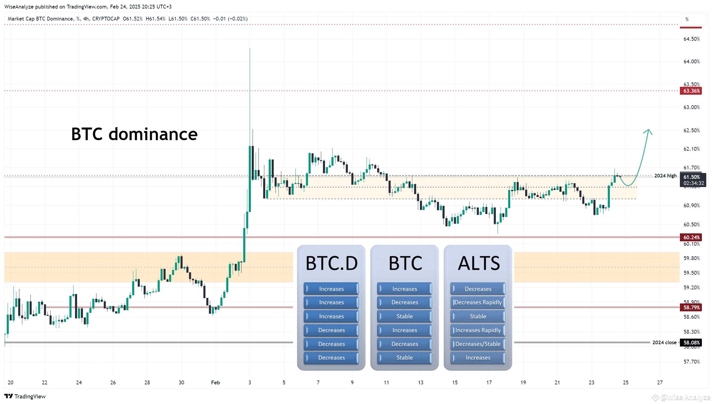 BTC dominance back to 2024 high. In case it manage to breako | Wise ...