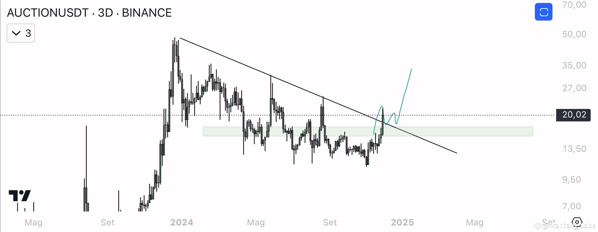$AUCTION I like this chart | Manfang Labs on Binance Square