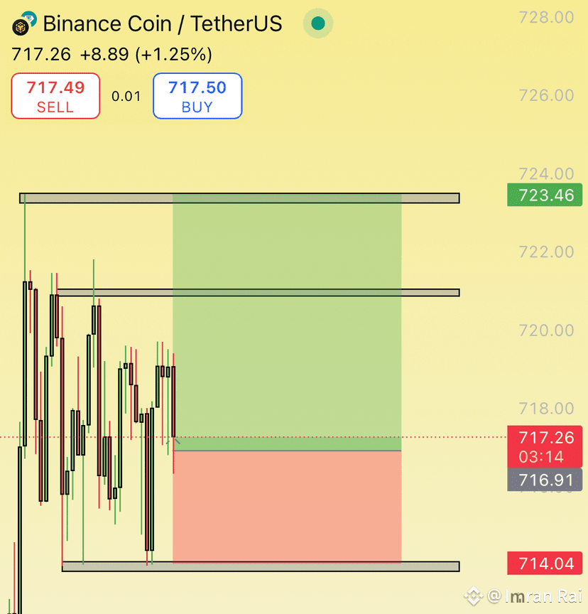 $BNB is coiling just above demand with strong wick rejection | Imran ...