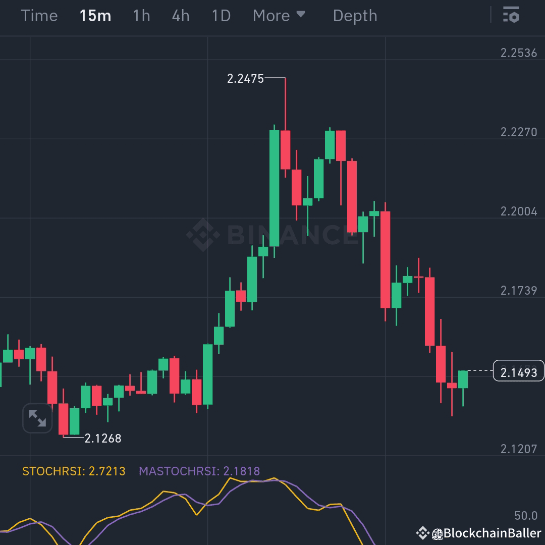 $XRP Drops After Hitting $2.24 Oversold Rebound or More Pai | BlockchainBaller on Binance Square