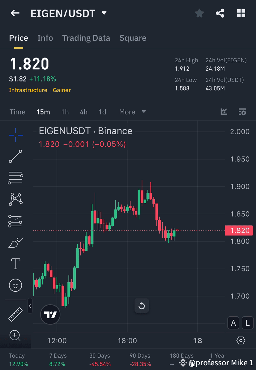 $EIGEN /USDT – Short Trade Alert!🔥💯 $EIGEN is showing sig | Professor Mike Official on Binance ...