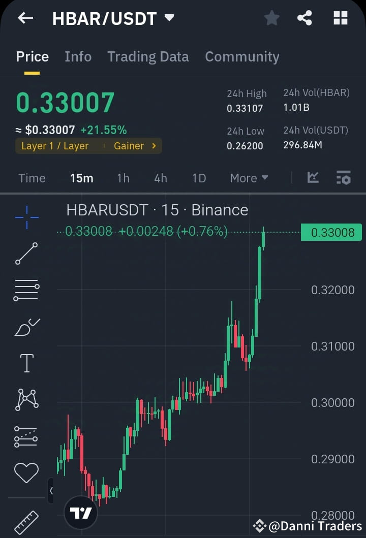 $HBAR /USDT is currently trading at $0.33007, showing a sign | Danni Traders on Binance Square