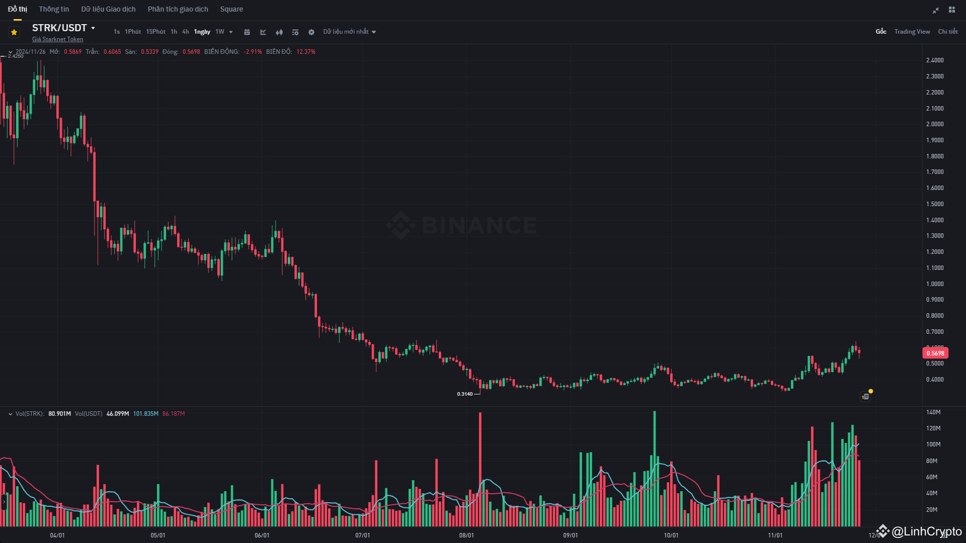 Phase 1 of STRK Staking has officially taken place on Mainne ...