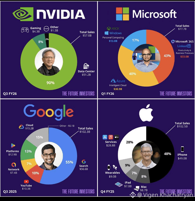 The four largest companies in the world by market | Vigen Khachatryan on Binance Square