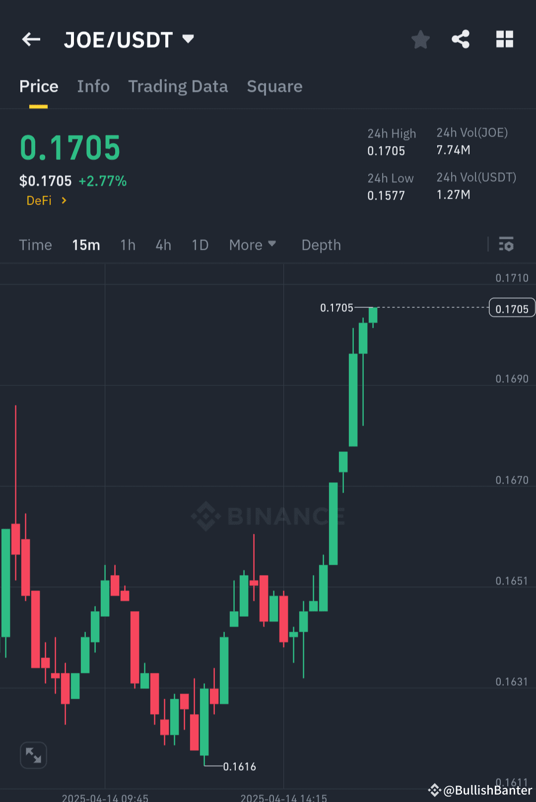 $JOE /USDT Bullish Trend Continues—Momentum Building Strongl | BullishBanter on Binance Square