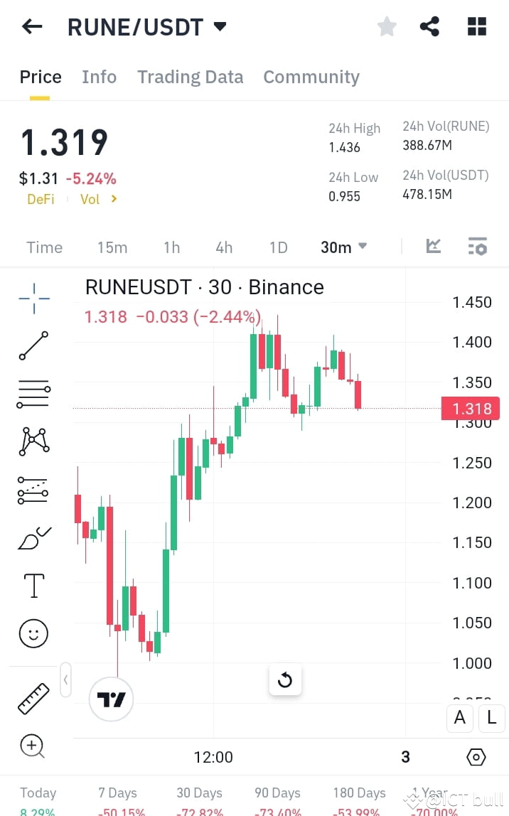 $RUNE /USDT Trading Signal - Key Reversal Levels! $RUNE is | ICT bull on Binance Square