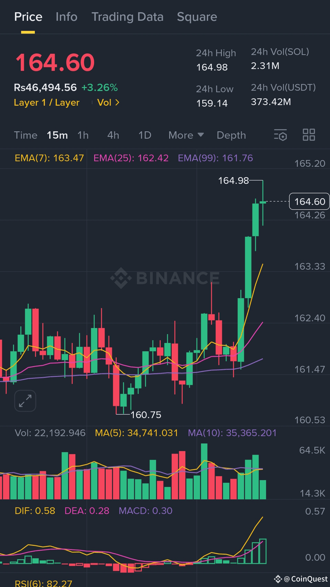 Coin: $SOL Current Price: $164.60 Timeframe: 1H Support: | CoinQuest on ...