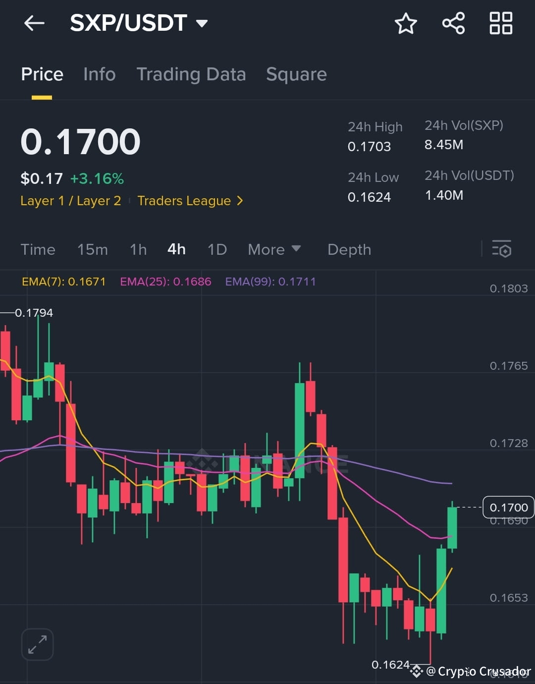 🚀 $SXP /USDT Waking Up – Bullish Momentum Brewing! 🚀 SXP | Crypto Crusador on Binance Square