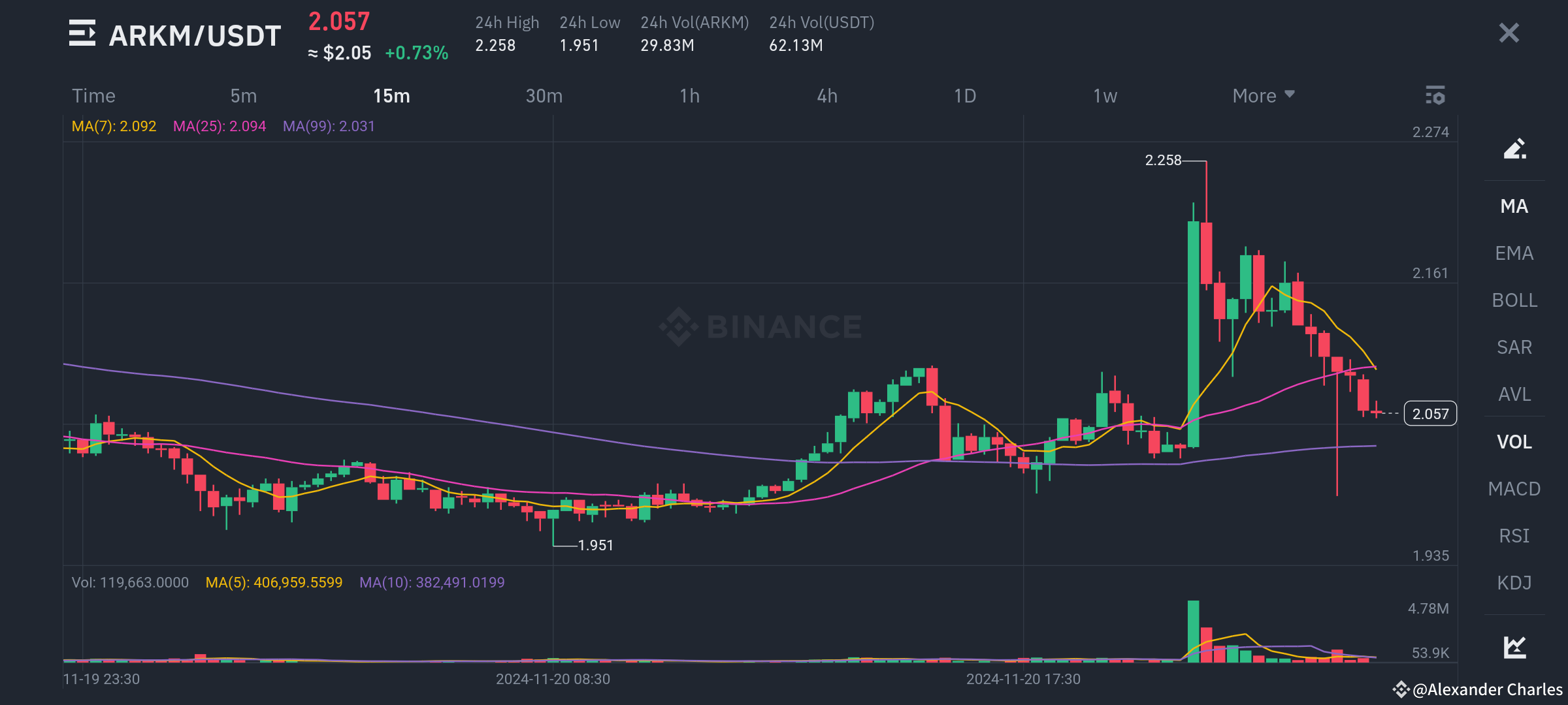 $ARKM Long Liquidation Alert: $29.565K at $2.16421 A massiv | Alexander Charles on Binance Square