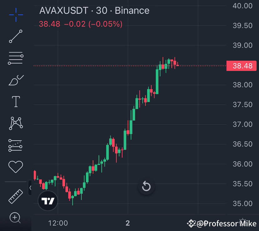 $AVAX /USDT: Bull Run in Action!🔥💯 AVAX/USDT is showing s | Professor Mike on Binance Square