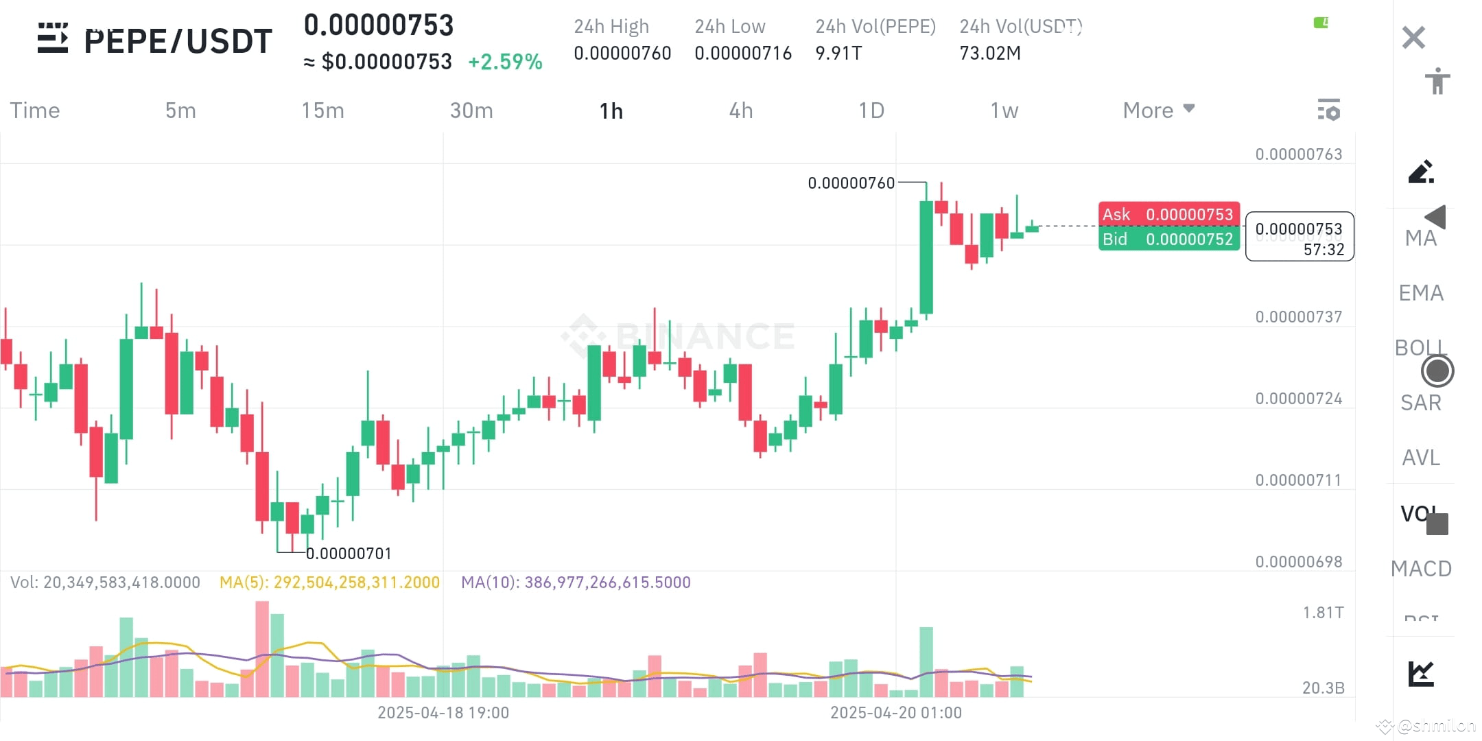 #pepe signal PEPE/USDT (1H Chart Update) Price: 0.00000753 | shmilon on Binance Square