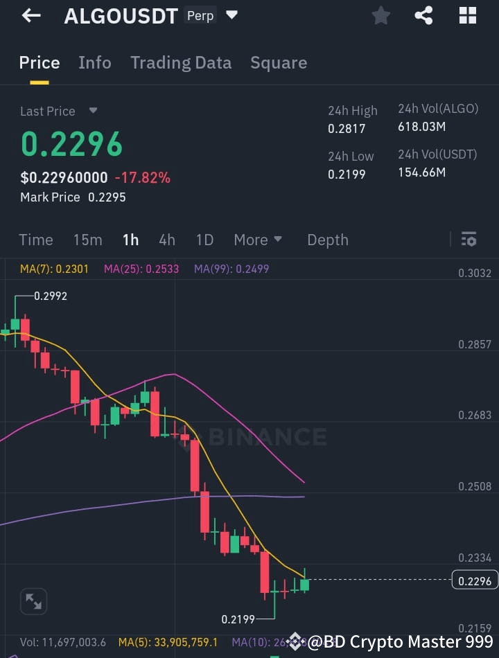 $ALGO 🚨 ALGO ALERT! 🚨 💥 TIME TO SHORT $ALGO for MAXIMUM P | BD Crypto Master 999 on Binance Square