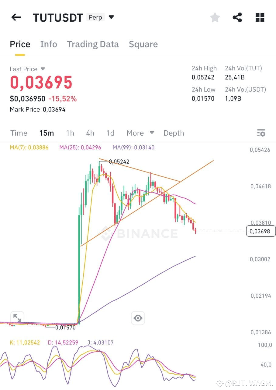 $TUT 👀👀👀🚀 | RJT. WAGMI on Binance Square