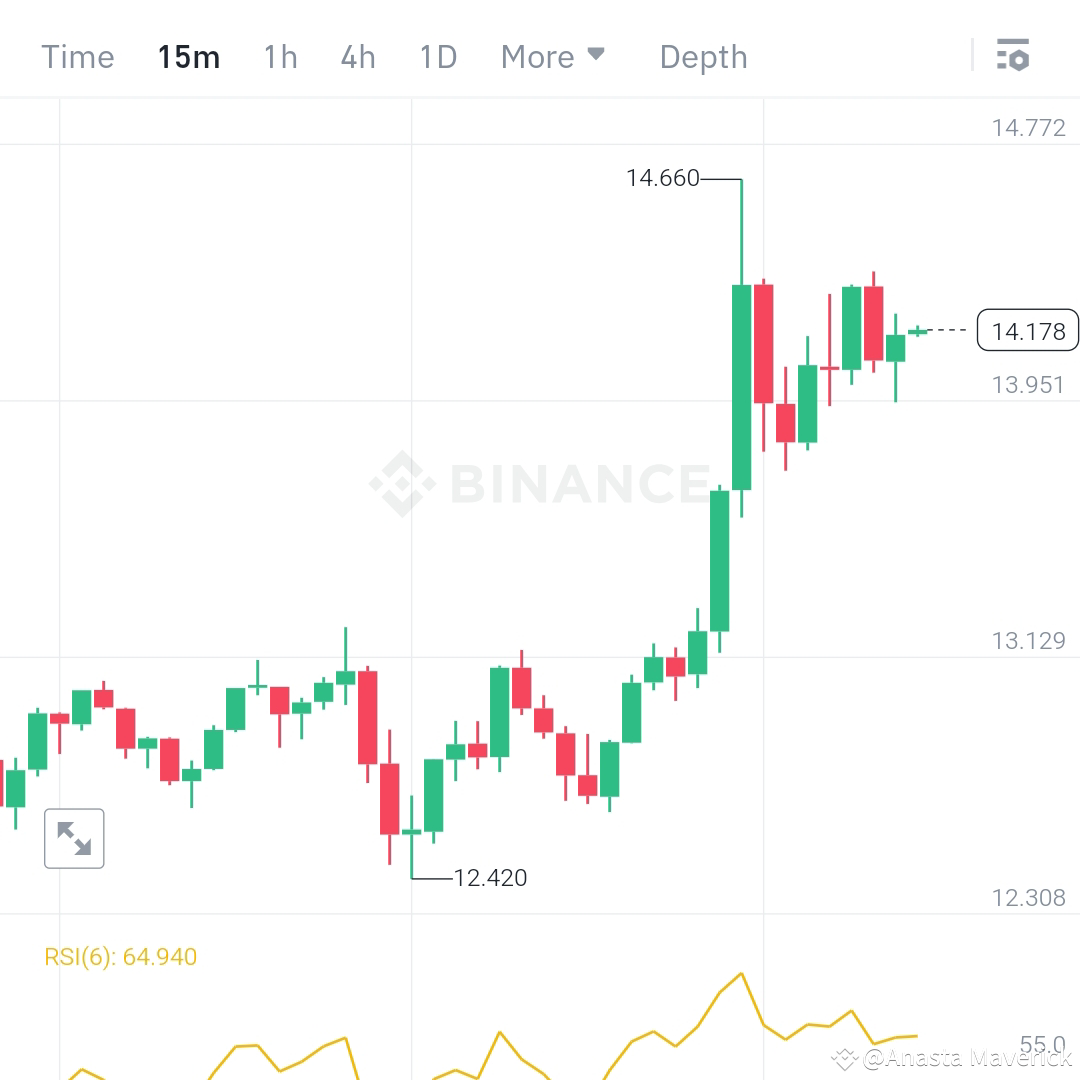 🚀 $UNI /USDT: Poised for a Breakout – Strong Momentum Ahead | Anasta Maverick on Binance Square