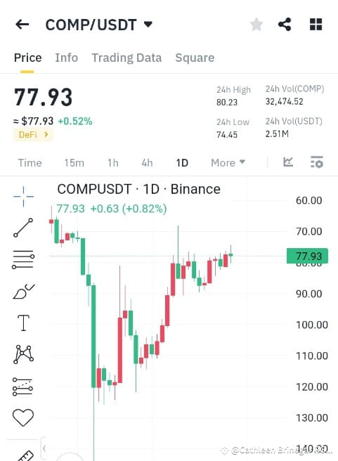 Technical Analysis of $COMP #BinanceAlphaAlert /USDT: | Rai Haji ...