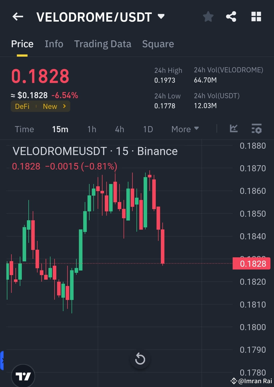 $VELODROME Analysis $VELODROME is currently trading at $0.1 | Imran Rai on Binance Square