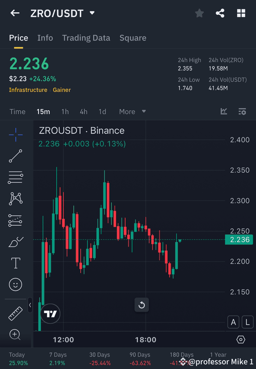 $ZRO /USDT – Bull Run Alert!🔥💯 $ZRO /USDT is showing stro | professor ...