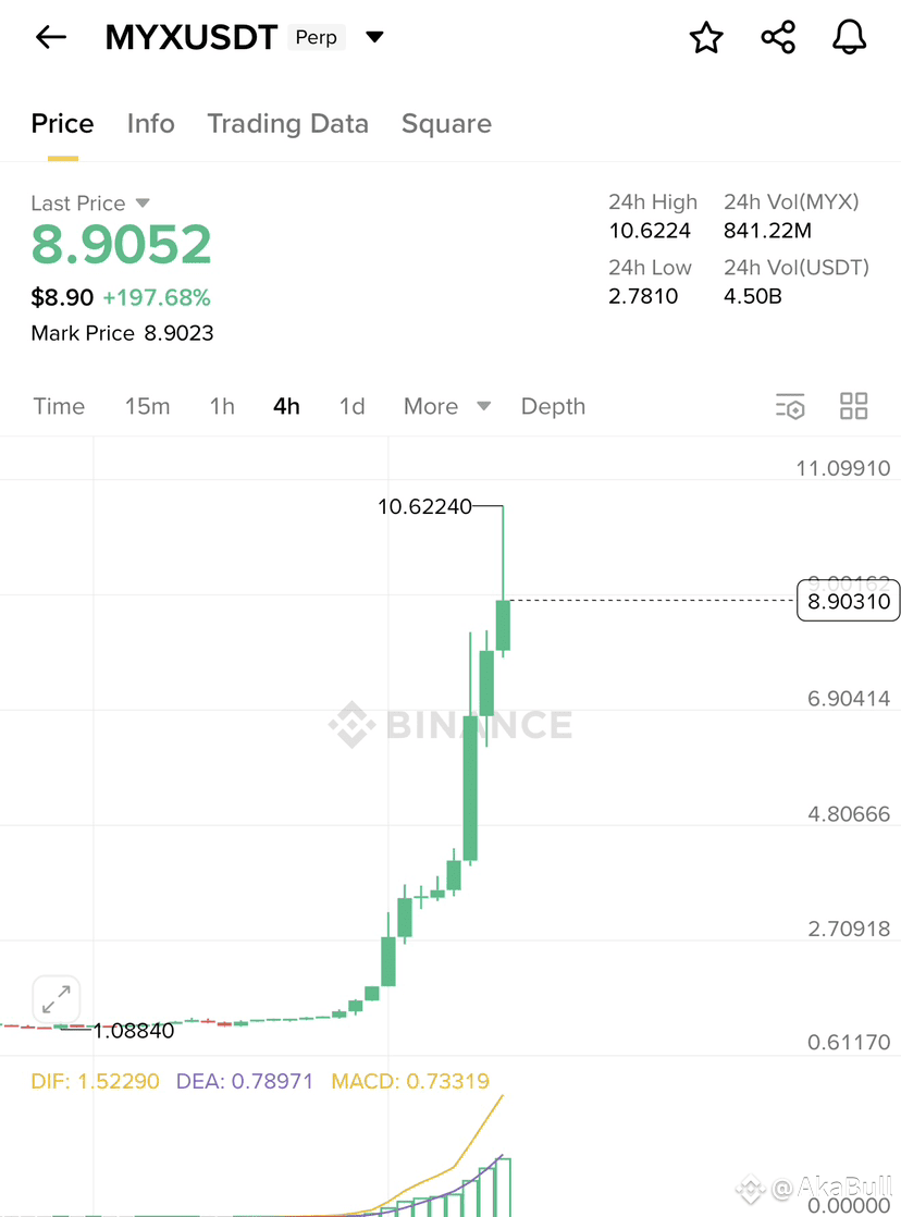$MYX just went parabolic. Price is up nearly +200% in 24H, | AkaBull on ...