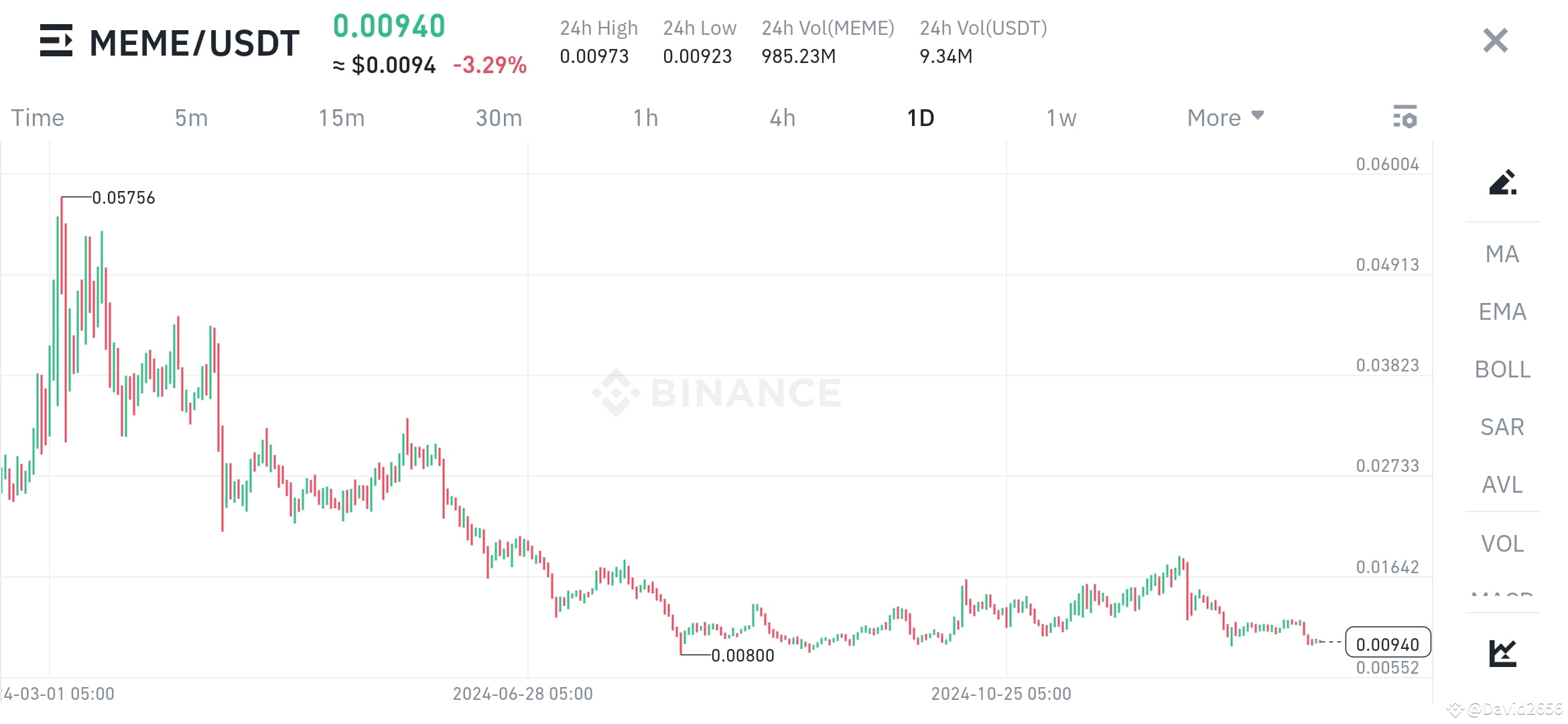 $MEME Long Liquidation Alert. Liquidation Value: $8.84K Pr | Muhammad ...