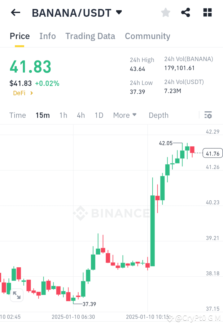 Technical Analysis for $BANANA /USDT:🔥💥💯 Current Price | CryPt0 G M on Binance Square