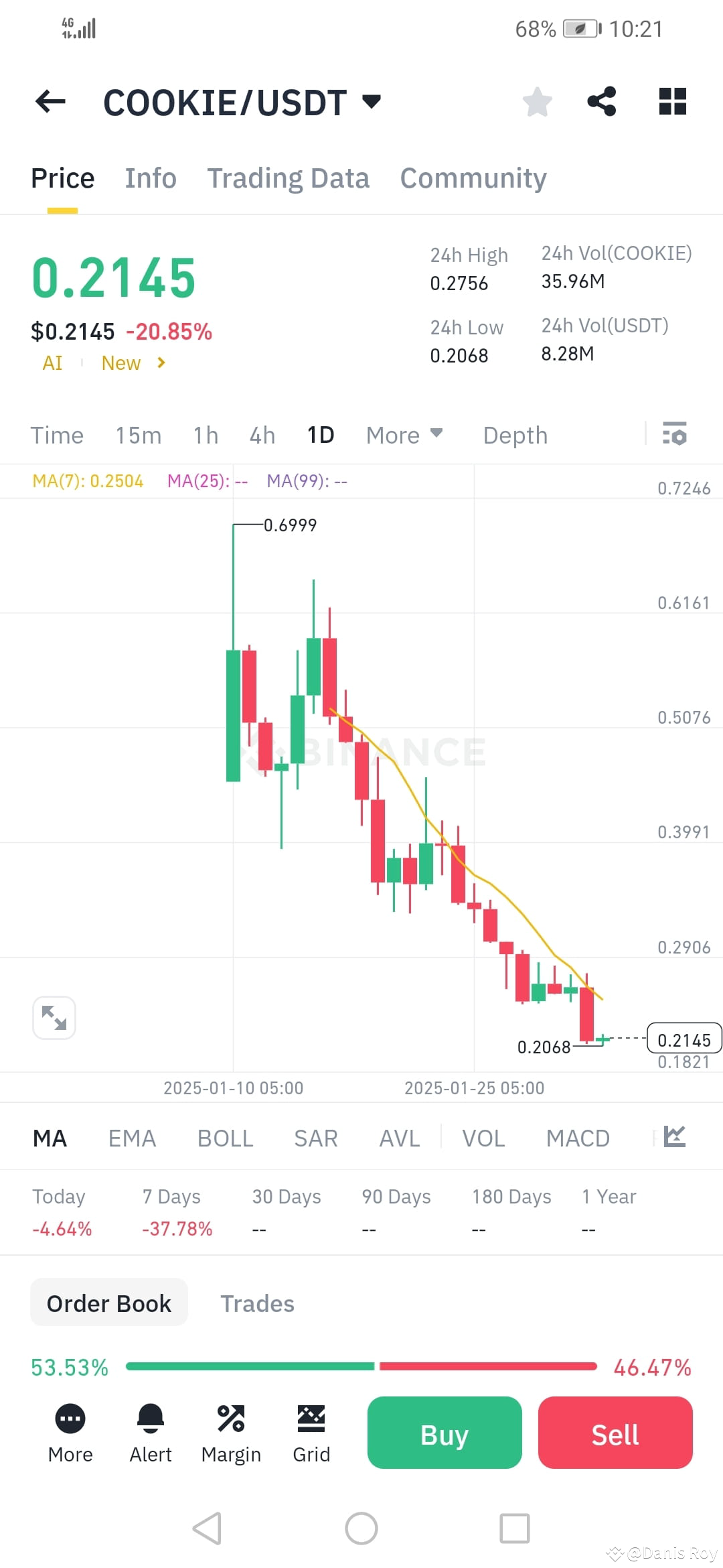 $COOKIE /USDT Token Analysis Current Price: $0.2145 (-20.85 | Danis Roy on Binance Square