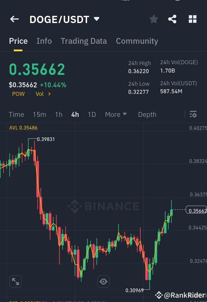 Trading chart for the trading pair $DOGE /USDT on the Binanc | RankRider on Binance Square
