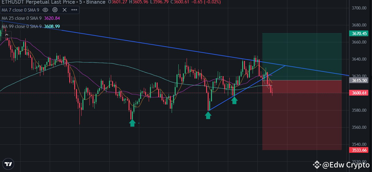 ETH/USDT EASY 🤑🤑 #EthereumSignal #ETH/USDT | Edwww on Binance Square
